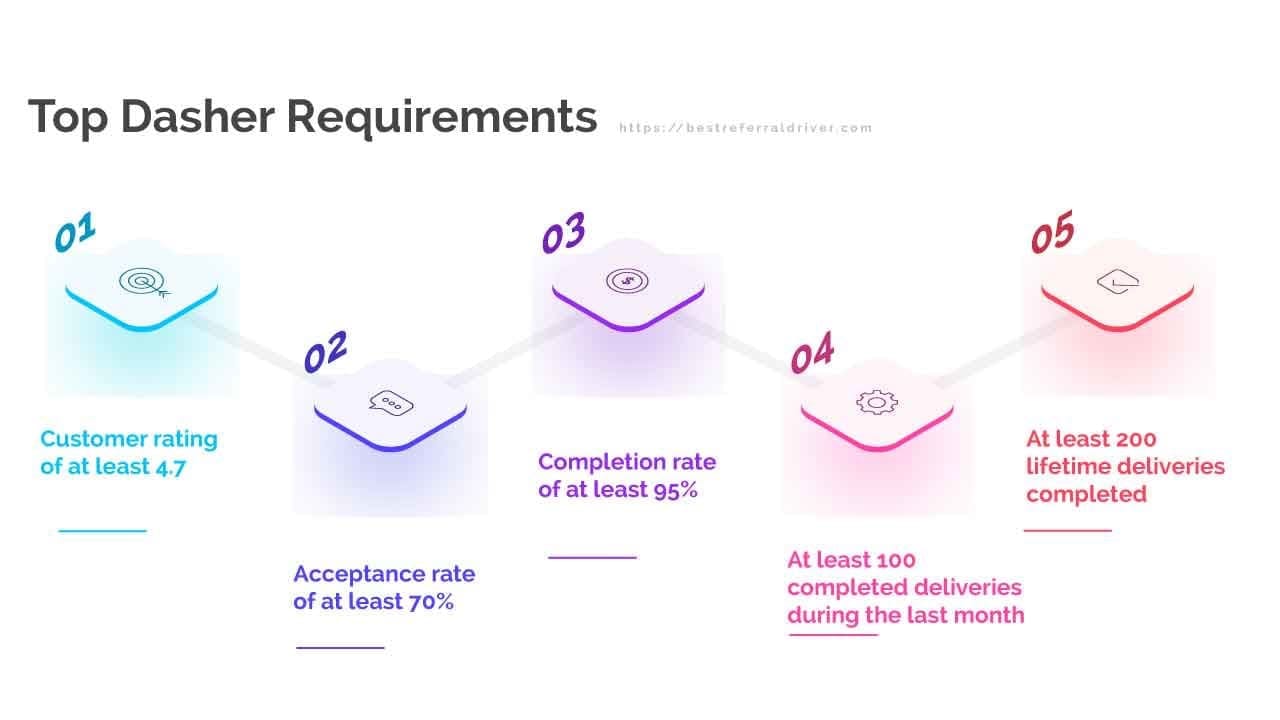 Achieving Top Dasher Status on Doordash | Paketmu Business Review